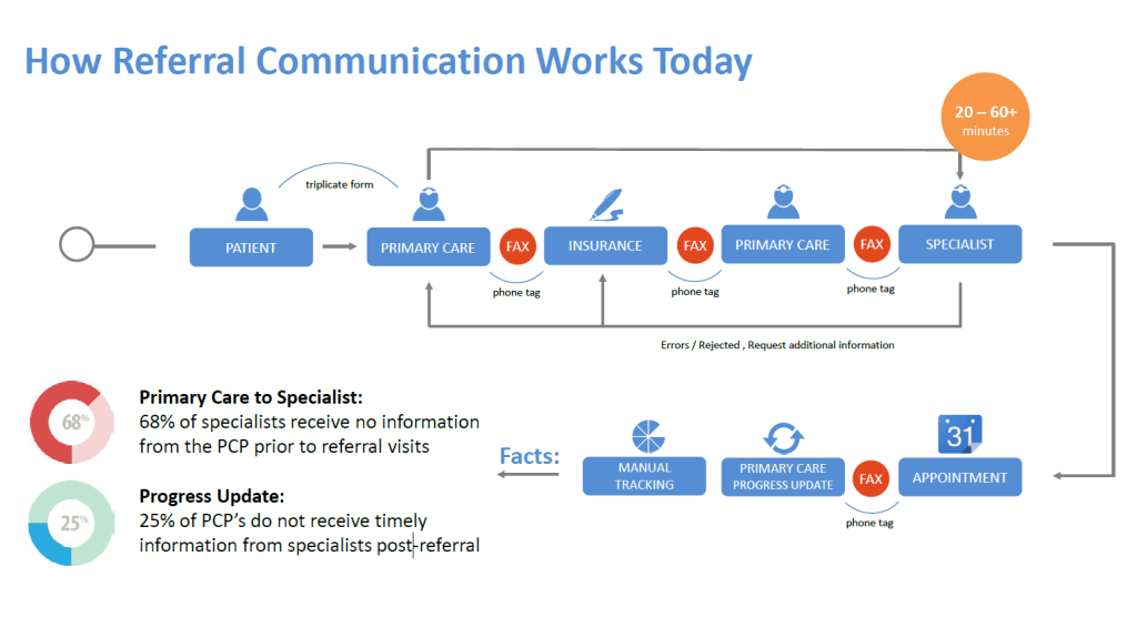 The Future of Collaboration between PCP and Specialists The Future of Collaboration between PCP and Specialists